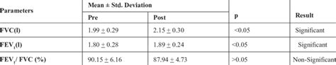 intra group comparison of fvc fev1 and fev1 fvc ratio for group