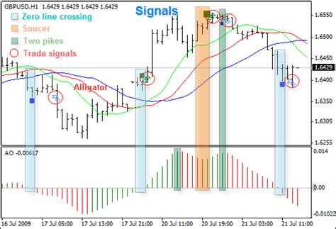 Forex Awesome Oscillator Trading Indicator