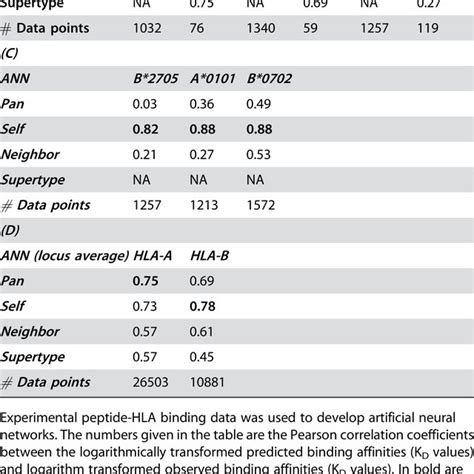 Comparison Of Various Validated Predictors Of Peptide Hla Binding Download Table