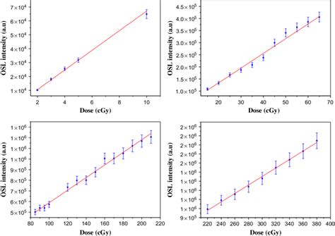 Dose Response Graphs For Four Regions A Region 1 R 2 0 ± 99 Y Download Scientific