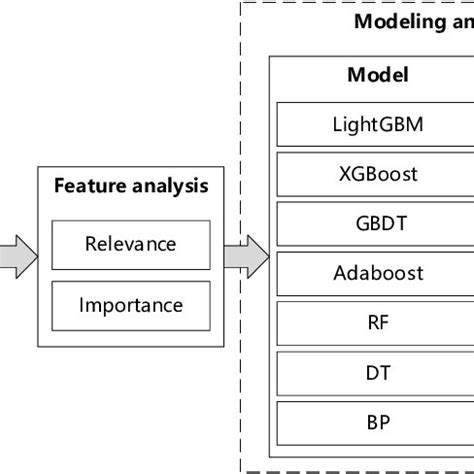 Workflow Of The Intelligent Casing Damage Prediction Method Download Scientific Diagram