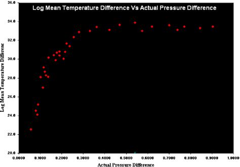 Temperature Profile Of Log Mean Temperature Difference W R T Download Scientific Diagram