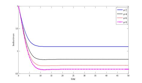 The Steady State Values Of I Decreases As A Increases Download Scientific Diagram