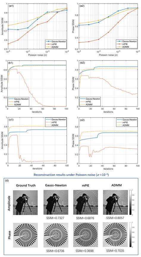 Comparison Of Simulated Reconstruction Results Under Poisson Noise Download Scientific Diagram