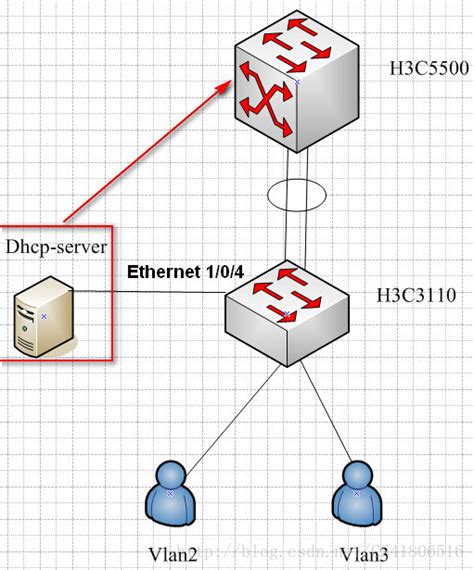 dhcp snooping的原理、配置、案例 csdn博客