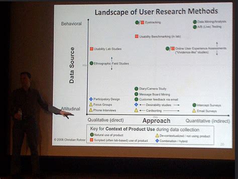 A Deep Dive Into User Research Methods SitePoint