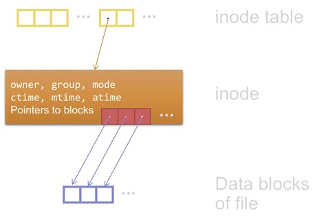Posix File System Basics Parallel File Systems