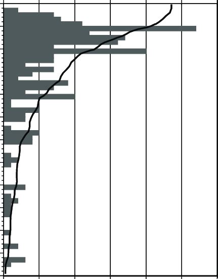 Frequency Histogram And Cumulative Distribution Of Onset Times For