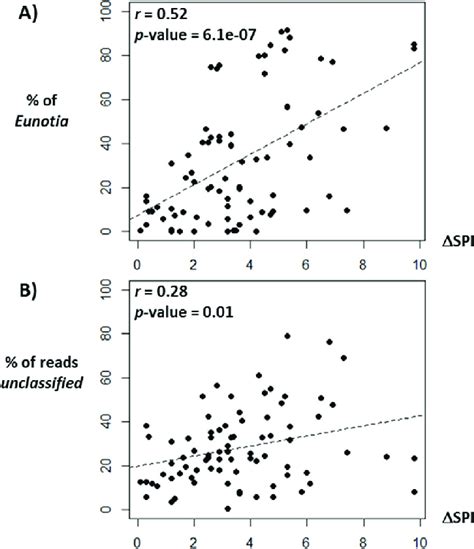 Correlation between the ΔSPI difference between the molecular SPI and Download Scientific