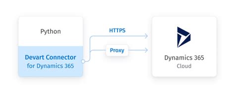 Overview Python Connector For Dynamics 365