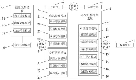 基于心脏图像心室区域分割的系统