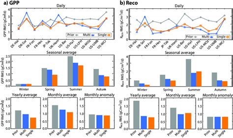 fig a14 model data rmss at different time scales for a gpp and b