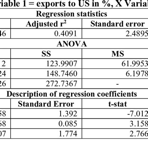 Regression Table Including The Percentages Of Exports To The Us As Well