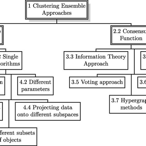 A Simplified Taxonomy Of Ensemble Clustering Based On Work By