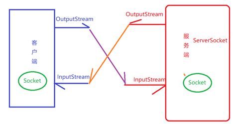 Java Network Programming