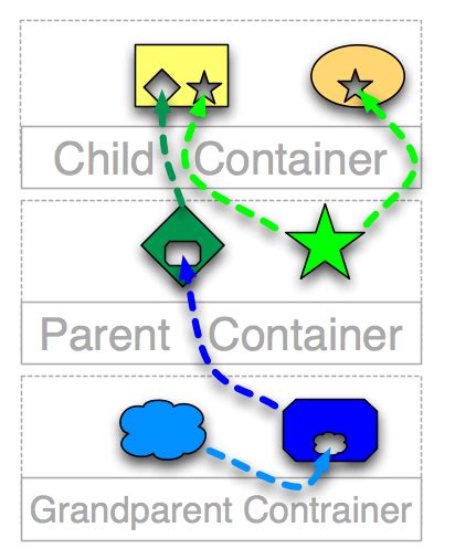 picocontainer scoped containers