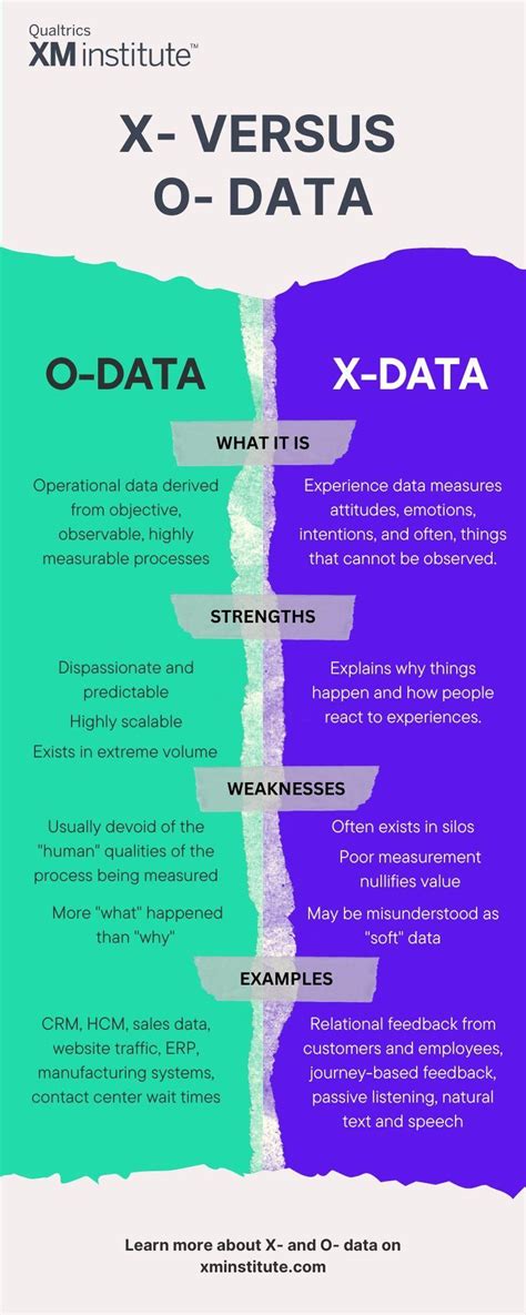 Qualtrics Xm Institute On Linkedin Data Experiencemanagement Xm