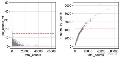 单细胞测序最好的教程（一）：质量控制 知乎