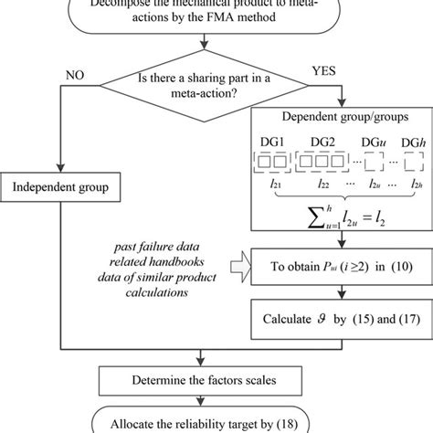 Flow Chart For Reliability Allocation Strategy Download Scientific Diagram