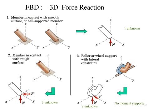 Ppt Fbd 3d Force Reaction Powerpoint Presentation Free Download Id 1113364