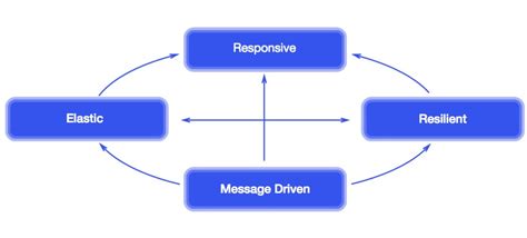 Java On Twitter Working With Reactive Programming Non Blocking