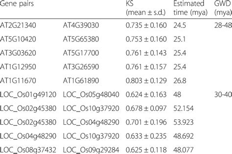 Estimates Of The Dates For The Segmental Duplication Events Of Mate Download Table
