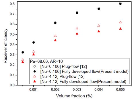 Receiver Efficiency Vs Concentration Of Nanoparticles 103 Download Scientific Diagram