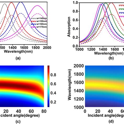 A Schematic Of The Graphene Based Deep Sub Wavelength Grating Download Scientific Diagram