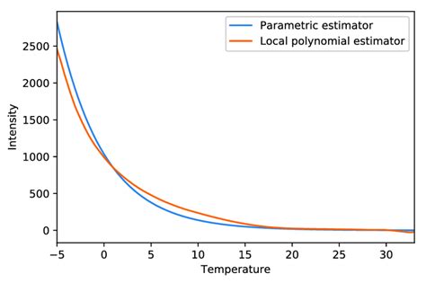 2 Local Polynomial Estimator And Parametric Estimator Of The Intensity
