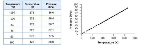 Relating Pressure Volume Amount And Temperature The Ideal Gas Law Chemistry