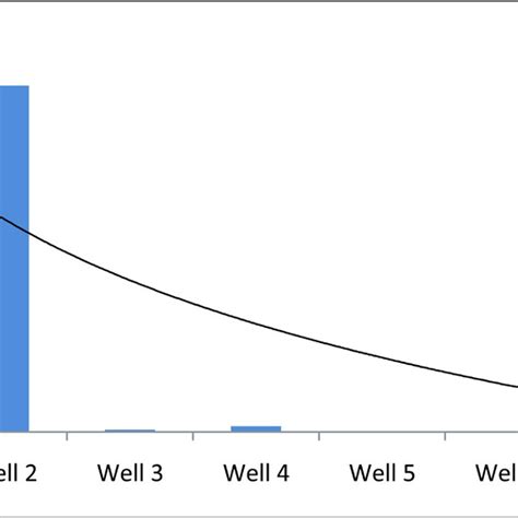 The Total Coliform Levels Found In Different Wells Download