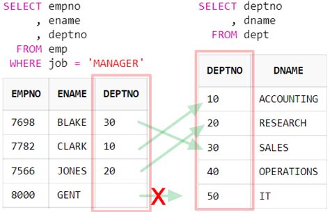 Sql Oracle Join 총정리