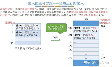 【操作系统笔记】31 内存管理 知乎