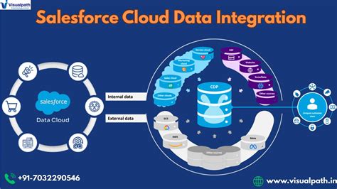 Why Salesforce Data Cloud Improves Data Integration Best Software