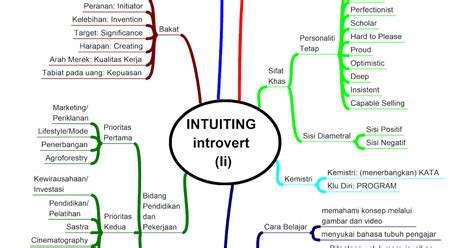 Tes Sidik Jari Stifin Penjelasan Hasil Tes Stifin Intuiting Introvert Ii