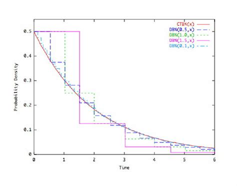 An Exponential Distribution And Geometric Distributions For Different Download Scientific