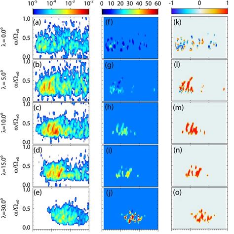 Frequency‐time Spectrogram Of A E The Power Spectral Density Psd Of Download Scientific