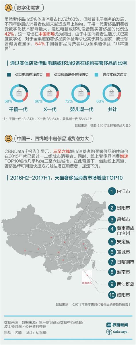 【圖解】奢侈品電商互動升級 每日頭條