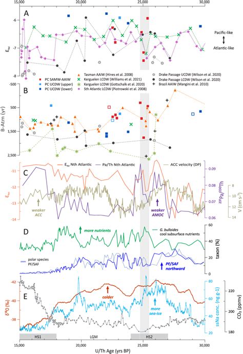 Composite Of Proxy Records For 15000 To 30000 Years Bp Discussed In