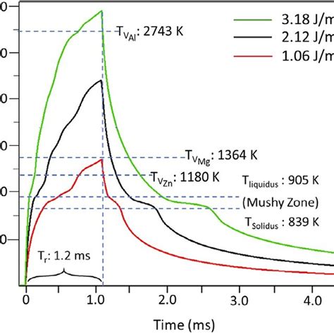 Computationally Predicted Variation In Time Temperature Profiles For