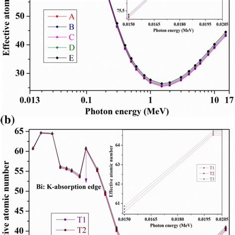 Variation Of Effective Atomic Number Zeff With Photon Energy For A Download Scientific
