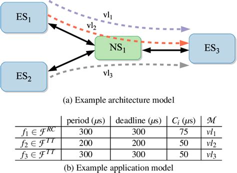 Figure 4 From Synthesis Of Communication Schedules For Ttethernet Based Mixed Criticality