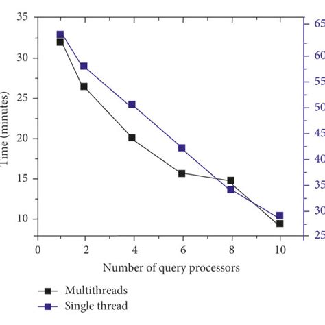 Comparison Of Multiple Threads And Single Thread When Number Of