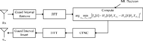 Figure 4 From A Modified Ml Decision For The Relay Based Cooperative