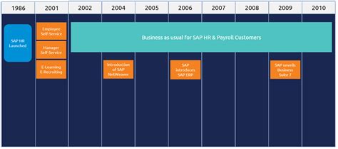 Ultimate Guide Journey From On Premise Sap Hcm And Payroll To Sap