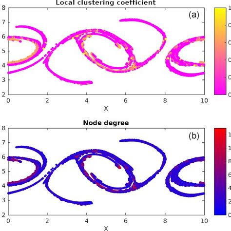 Local Clustering Coefficient A And Node Degree B For The Top Four Download Scientific