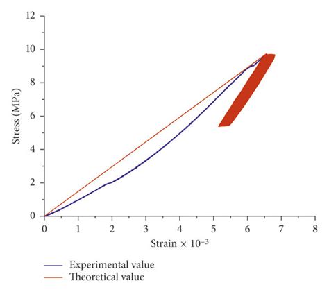 Experimental And Theoretical Values Download Scientific Diagram