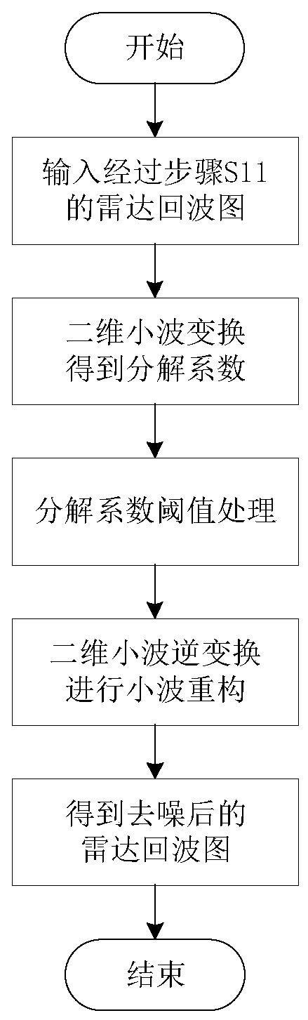 Short Impending Rainfall Prediction Method Based On Convlstm And 3d Cnn Eureka Patsnap