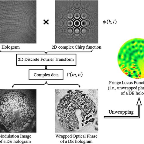 numerical algorithms used for reconstruction of digitally recorded
