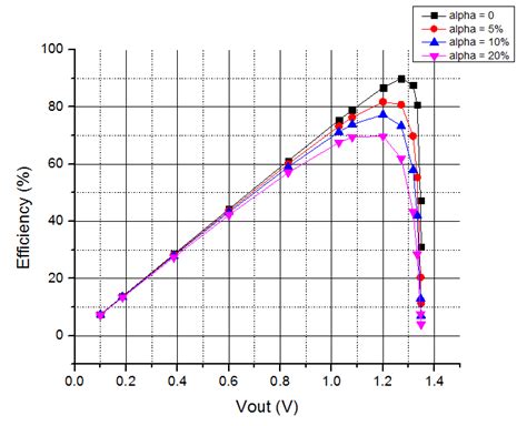 A Plot Of Efficiency Vs Switching Frequency B Plot Of Efficiency Download Scientific